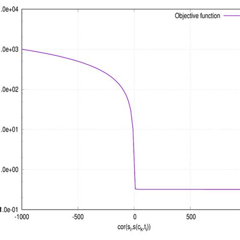 Relation Between The Objective Function And The Correlation Coefficient Download Scientific