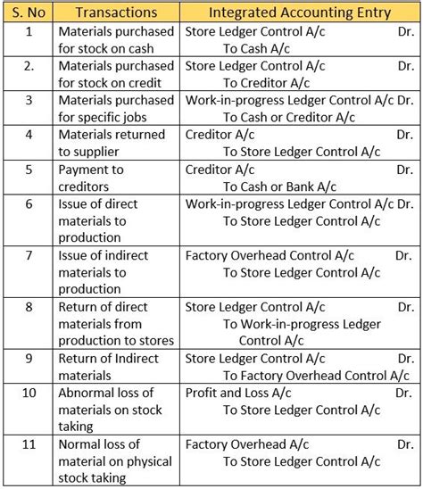 What Is Integrated Accounts Features Advantages And Disadvantages With Example The Investors