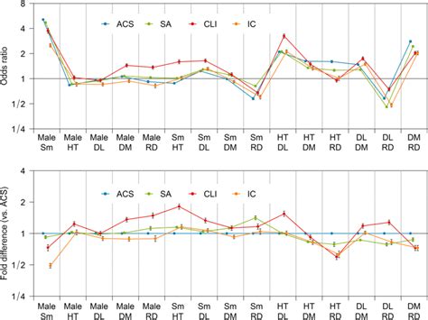 Likelihood Of Cardiovascular Risk Clustering In Age Adjusted
