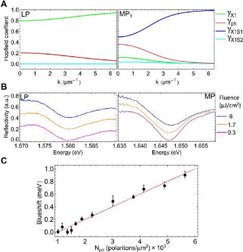 Hopfield Coefficients And Polariton Nonlinearity A Hopfield Download Scientific Diagram