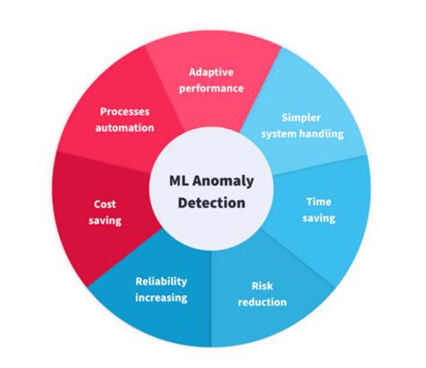Anomaly Detection Identifying Outliers And Anomalies In Data Vcet Techzette विसीईटी ज्ञानपत्र