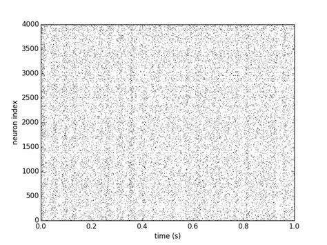 Plotting Tools — Brian2tools Documentation