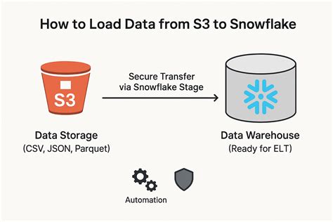 How To Load Data From S3 To Snowflake Orchestra