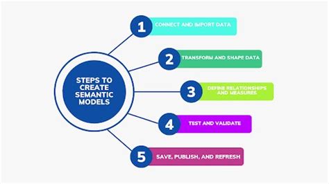 What Are Power Bi Semantic Models
