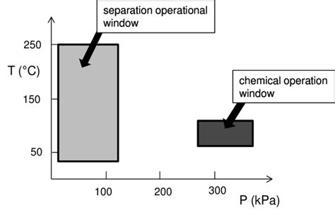 Reactive Distillation For Dms Production Overlapping Of Download Scientific Diagram