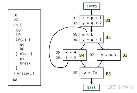 《静态分析软件分析学习笔记》3dfa I Reaching Definitions Analysis 知乎