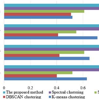 Mutual Information Of Different Clustering Algorithms In Case Of