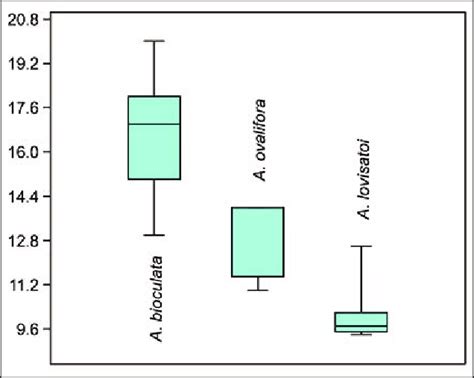 Box Plot Comparing The Mean Value And The Variability Range Of Th Test Download Scientific