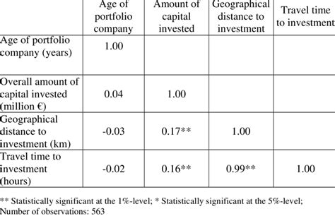 Correlation Coefficients Of Main Variables Regarding Spatial Proximity