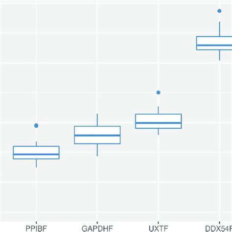 Boxplot Of Cq Values Variations Of The Quantification Cycle Are Shown