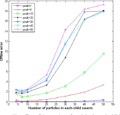 Figure 3 From A Multi Swarm Particle Swarm Optimization With Orthogonal Learning For Locating