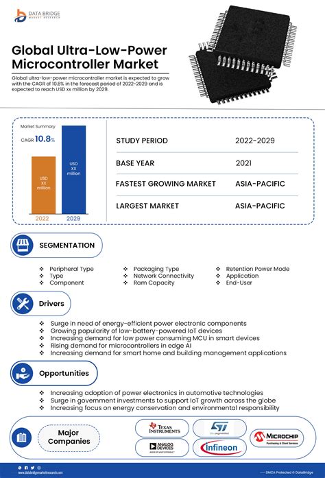 Global Ultra Low Power Microcontroller Market Is Expected To Register A