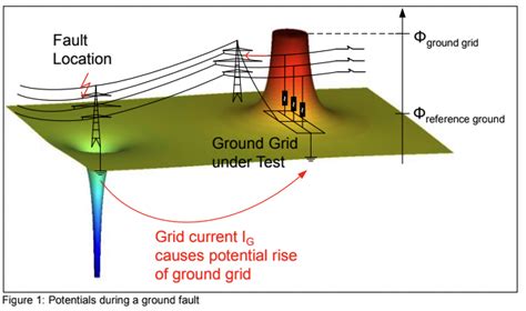 Grounding System Testing And Assessment Tjh2b