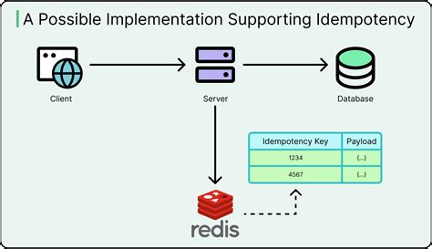 The Art Of Rest Api Design Idempotency Pagination And Security