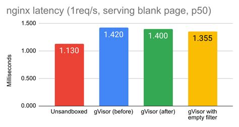 Optimizing Seccomp Usage In Gvisor Gvisor