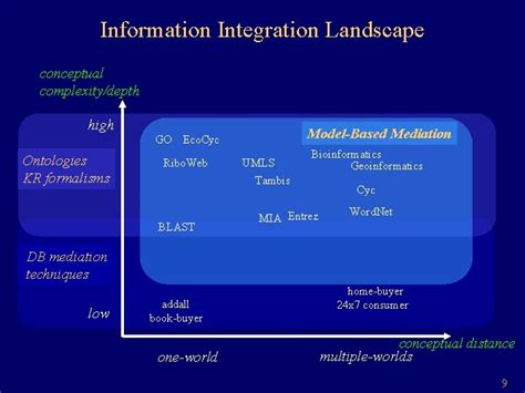 Semantic Data Integration From Syntax And Structural Transformations