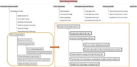 Hierarchical Decomposition Download Scientific Diagram
