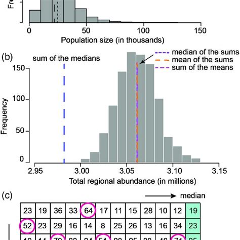 Difficulties In Summing Log Normal Distributions A The Mean Of The Download Scientific