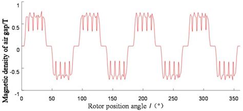 Analysis Of Unidirectional And Bidirectional Magnetic Thermal Coupling Of Permanent Magnet