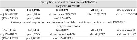 regression results of corruption and foreign direct investment in the