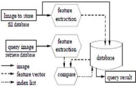 Figure 1 From Content Based Image Retrieval And Segmentation Of Medical