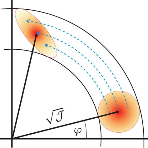 Squeezing Of A Coherent State By The Nonlinear Optical Kerr Effect In Download Scientific