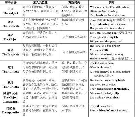 英语简单句五种基本句型详解word文档免费下载文档大全