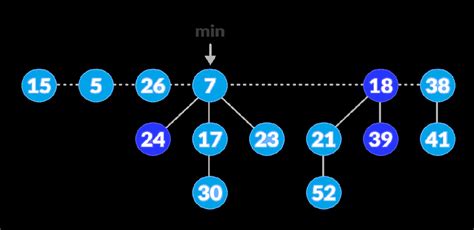 Decrease Key And Delete Node Operations On A Fibonacci Heap Dsa
