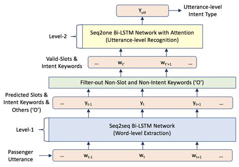 Hierarchical Models Network Architecture Download Scientific Diagram