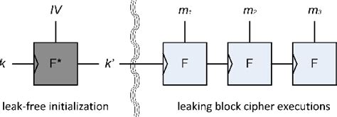 Figure 2 From Leakage Resilient Authentication And Encryption From Symmetric Cryptographic