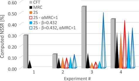 Normalized Squared Sum Of Residuals Computed For Experiments 14 Based Download Scientific