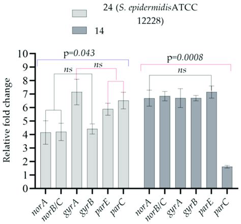 Comparison Of Gene Expression Values Of The Test Bacteria Of The Download Scientific Diagram