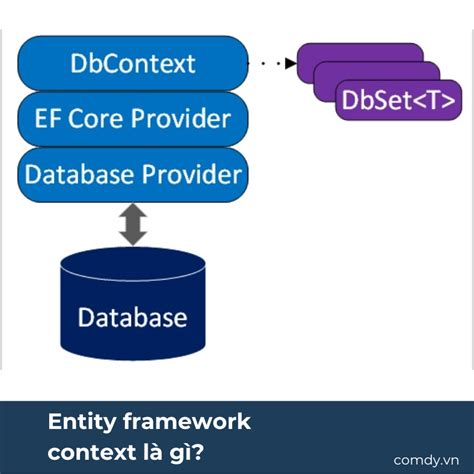 DbContext và DbSet trong Entity Framework Comdy