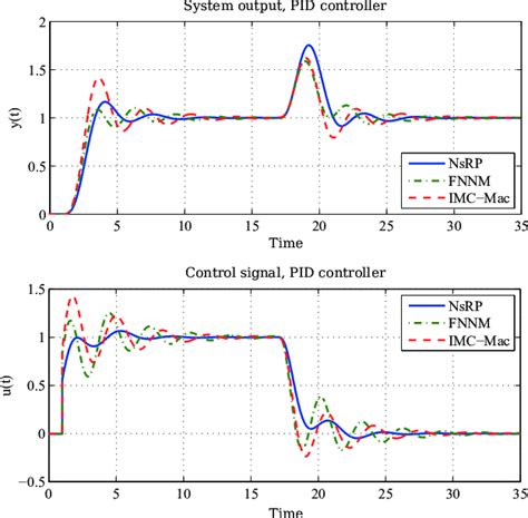 Comparison For Different Tunings With A PID Controller For P S Download Scientific Diagram