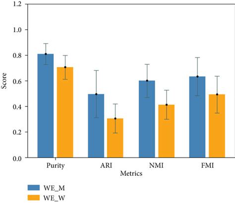 mean and standard deviation of evaluation metrics a clustering