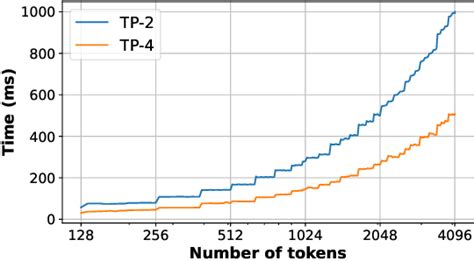 figure 7 from taming throughput latency tradeoff in llm inference with