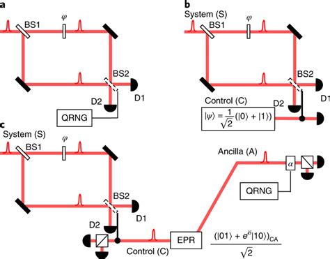 The Evolution Of Delayed Choice Experiments A Wheelers Delayed Choice Download Scientific