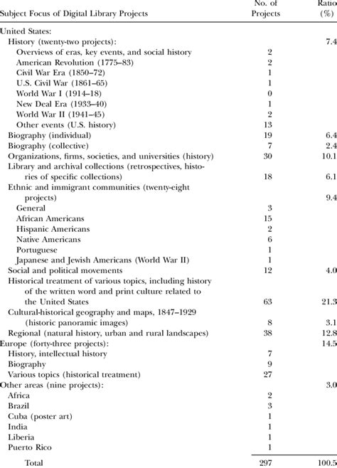 Subject Focus Of Digital Library Projects Download Table