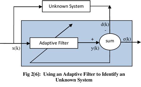 Figure 2 6 From Design Of Rls Adaptive Filter Equivalent For Human Body