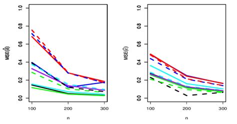 Plots of MSE ˆ δ left panel and MSE ˆ ε right panel against n Download Scientific