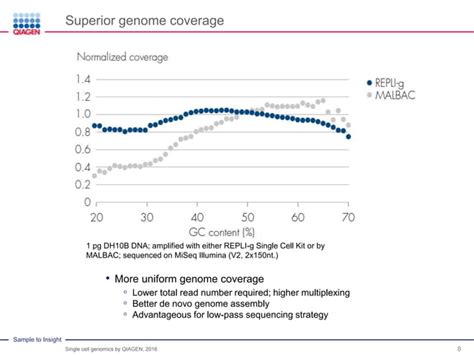 Whole Genome Amplification From Single Cell Pdf Biological Sciences