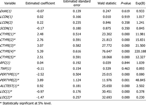 estimated coefficients estimated standard errors and wald statistic