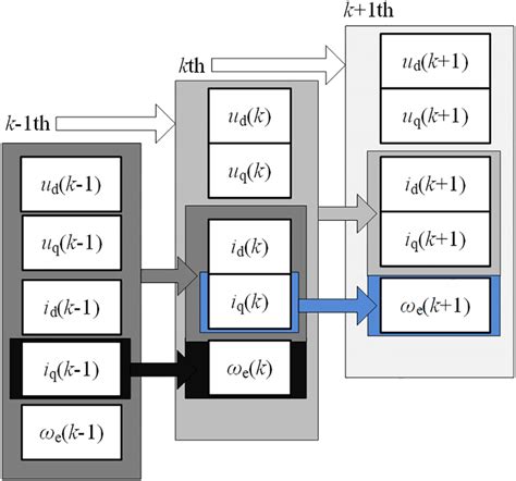 Schematic Diagram Of Fcs‐mpdsc Based On Forward Euler Discretisation