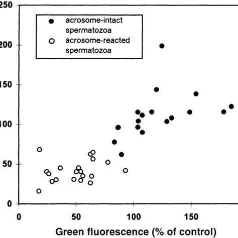 Relative Fluorescence Intensity Percentage Of The Fluorescent