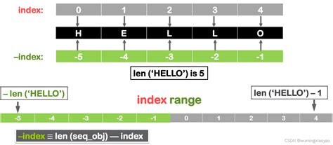 Python 基础系列 6 序列索引和切片访问 Sequence Indexing And Slicingputhon切片访问 Csdn博客