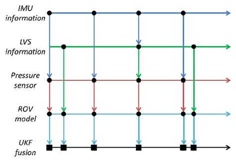 schematic diagram of the asynchronous sensor fusion approach download scientific diagram