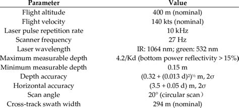 Primary Technical Parameters Of Czmil Download Scientific Diagram