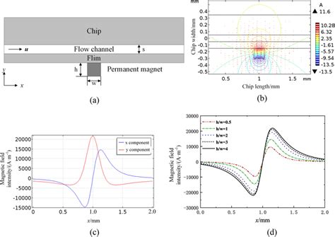 numerical simulation for magnetic field a 2d analysis model b