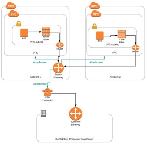 setup aws transit gateway the it hollow