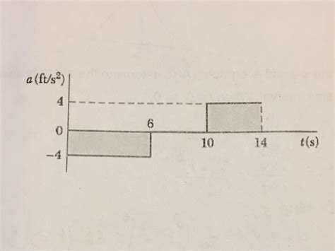 Solved Prob A Particle Moves In A Straight Line With A Chegg